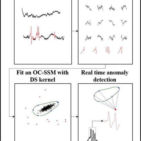 The Proposed Strategy For Abnormal Subsequence Detection Download