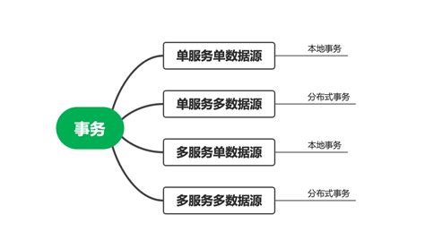 分布式事务distributed Transactions概述 Csdn博客