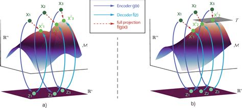Figure 1 from Generative Probabilistic Novelty Detection with Isometric ...