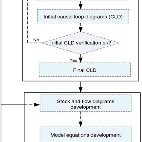 A Model Of A Socio Technical System Source Dwyer 2011 Download Scientific Diagram