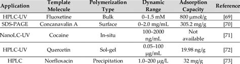 Comparison Of Molecularly Imprinted Chromatographic Systems Download Scientific Diagram