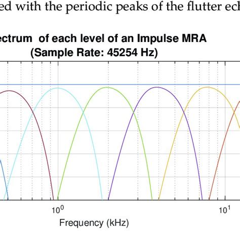 Wavelet Transform Octave Band Comparison Download Scientific Diagram