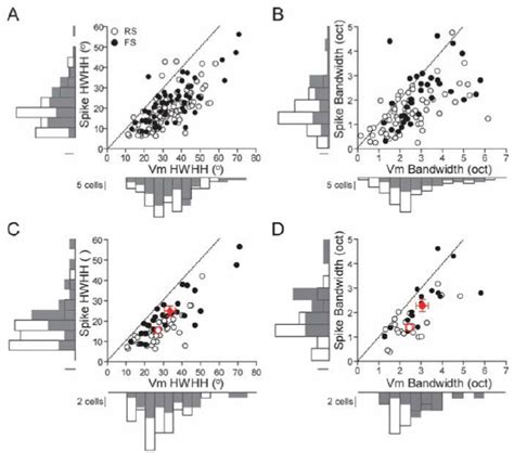 Population Tuning Characteristics For Orientation And Spatial Download Scientific Diagram
