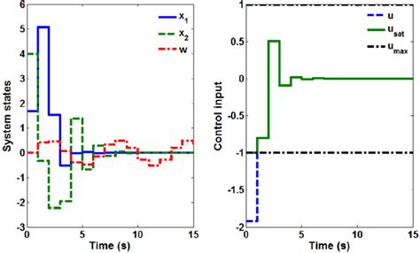 case 2 with β 2 1 68 closed loop behaviors of t s system 61