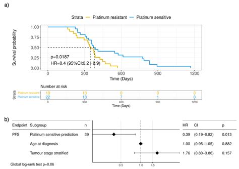 performance assessment of platinum based chemotherapy response