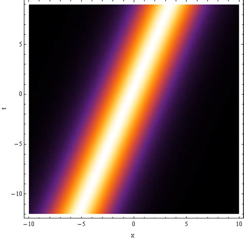 Imaginary part of Ψ 3 x t vs x t for α 0 5 ρ 1 0 7 ρ 2