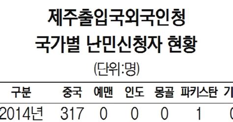 외국인정책 이대로 좋은가 예멘 사태로 홍보됐나제주 난민 신청 급증