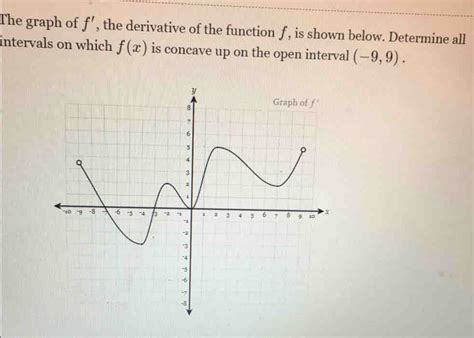 solved the graph of f the derivative of the function f is shown