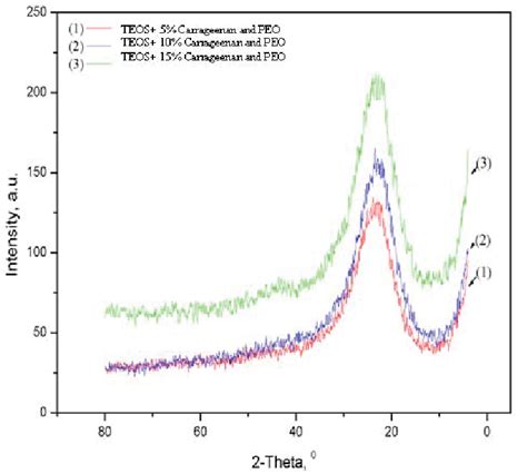 XRD Patterns Of Nanopcomposites Containing Containing TEOS Carrageenan
