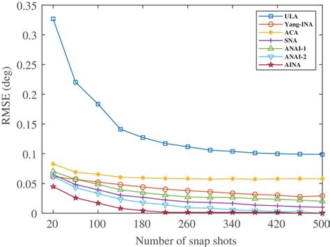 Augmented Improved Nested Array With Enhanced Degrees Of Freedom And Reduced Mutual Coupling