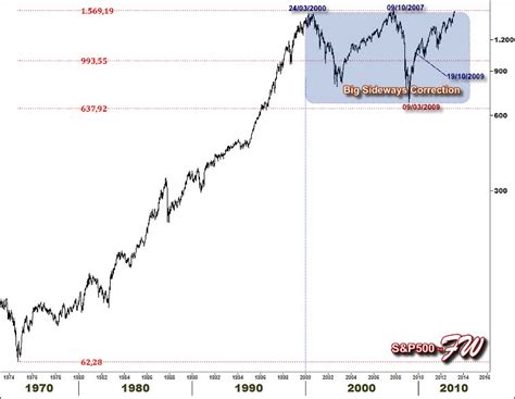 Fibonacci Waves Leading Articles
