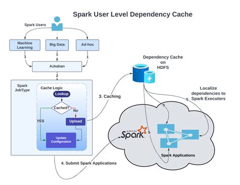 Reducing Apache Spark Application Dependencies Upload By 99