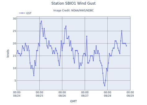 Ndbc 5 Day Plot Wind Gust At Sbio1