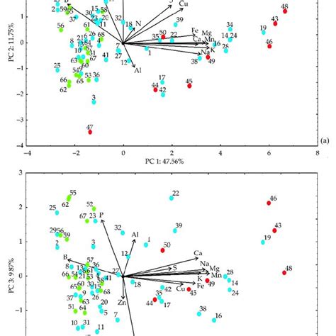 Pca Ordination Of Fruit Acids Content Variables A Projection In