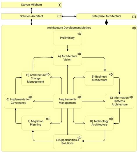 archimate patterns business layer general geekery