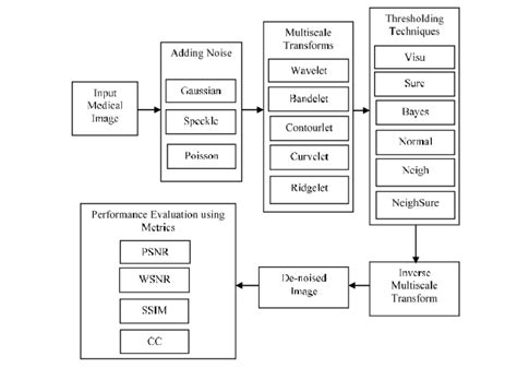 Outline Of The Proposed Approach Download Scientific Diagram