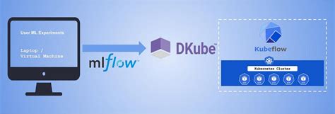 ml experimentation and reproducibility with mlflow and dkube by ahmed