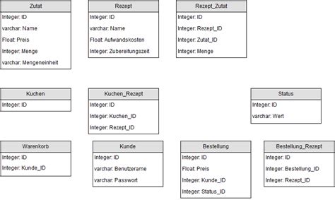 Entity Relationship Modell ERM Philenius Vesyshop Wiki GitHub