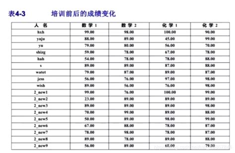 Spss数据分析两配对样本t检验考察同一个班级的同学在参加了暑期数学培训班后学习成绩是否有显著提高。数 Csdn博客