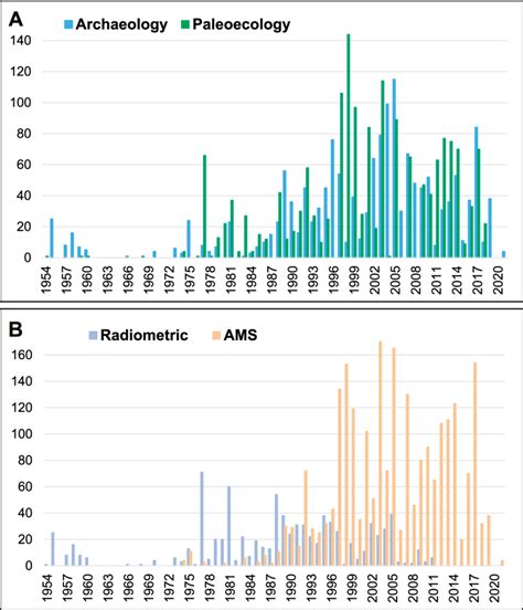 Bar Graphs Showing The Number Of Radiocarbon Dates Arranged By Year Of