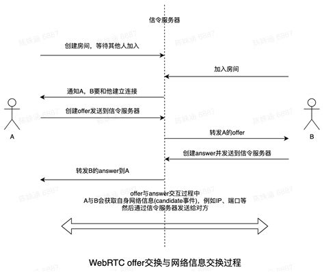 webrtc技术简介 知乎