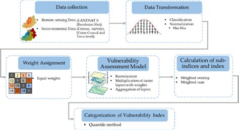Overview Of The Methodology For The Calculation Of Urban Human Download Scientific Diagram