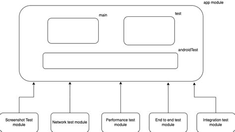 Effective Testing With Android Test Only Modules Droidcon