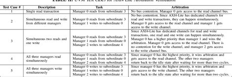 Figure 1 From System Verilog Versus Uvm Based Verification Of Axi4 Lite