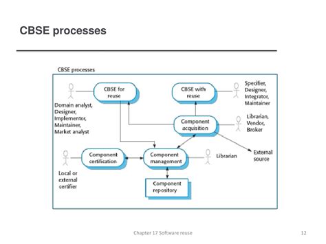 Ppt Chapter 17 Component Based Software Engineering Powerpoint