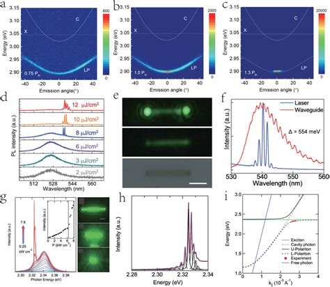 A C Angle‐resolved Photoluminescence Spectra Of A Cspbcl3 Perovskite Download Scientific