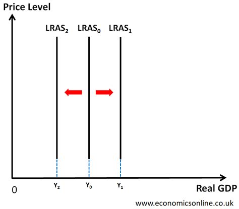Long Run Aggregate Supply