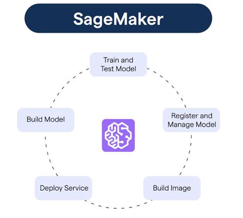 SageMaker Uses Process Best Practices BotPenguin