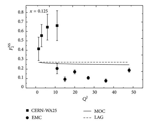 Nonsinglet Structure Function F 2 Ns X Q 2 As Function Of Q 2 At