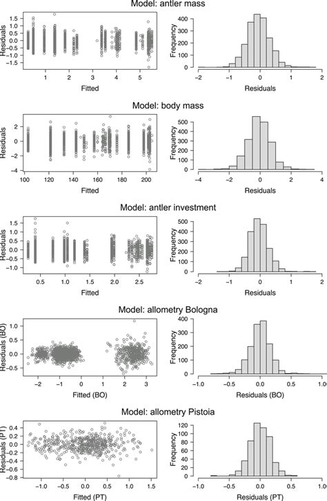 Residual Diagnostics Homogeneity Of Variance On The Left And Normality
