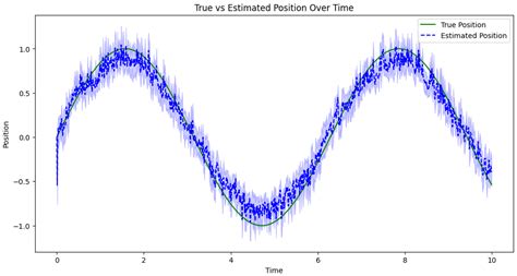 Hybrid State Estimation Integrating Physics Informed Neural Networks With Adaptive Ukf For