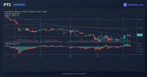 Ptc Ptc Inc Stocks Price History Analysis