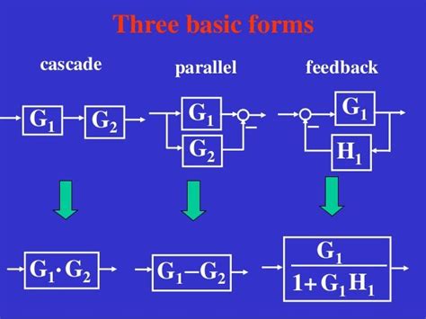 Significance Of Block Diagram And Signal Flow Graph In Control System