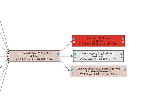 spring boot filterchain increase api response time and is a hot spot