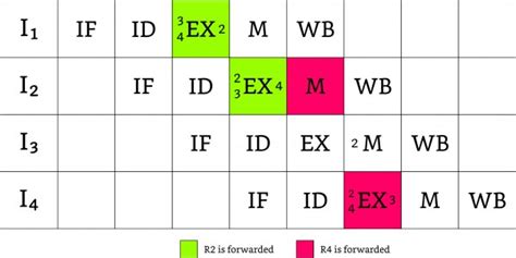 co and architecture gate cse 2001 question 12