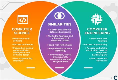 Computer Science Và Computer Engineering Lựa Chọn Nào Là Tốt Nhất