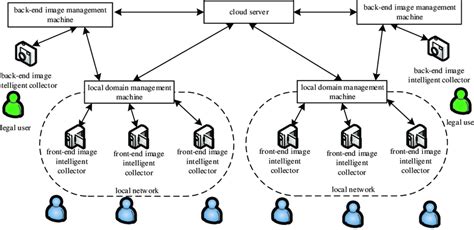 architecture diagram of the multi point collaborative authentication