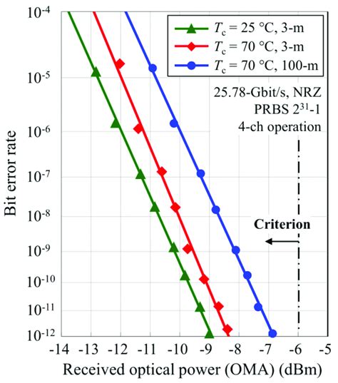 Measured Bit Error Rate BER Characteristics NRZ Non Return To Zero