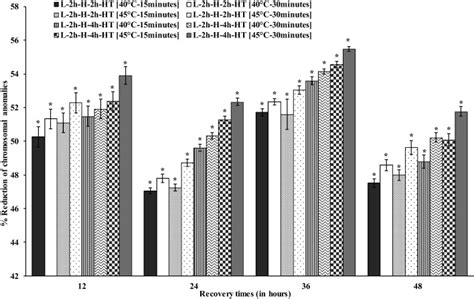 Reduction Of Chromosomal Anomalies Mean±se Observed After Post