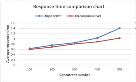 Comparison Of Response Time Download Scientific Diagram