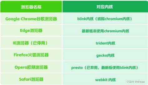 前端—浏览器的内核（超详细）web开发如何选择浏览器内核 Csdn博客
