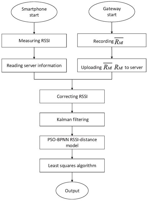 sensors free full text indoor positioning algorithm based on the