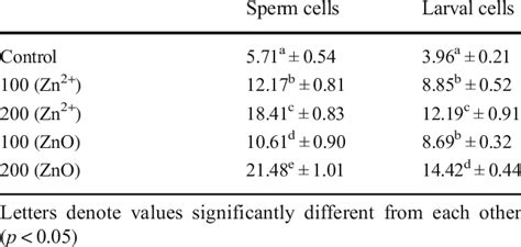 Assessment Of Dna Damage Mean ± Standard Devia Tion N 16 N 800