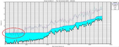 Water Surface Profile After Normalization Based On The Flow Simulation Download Scientific