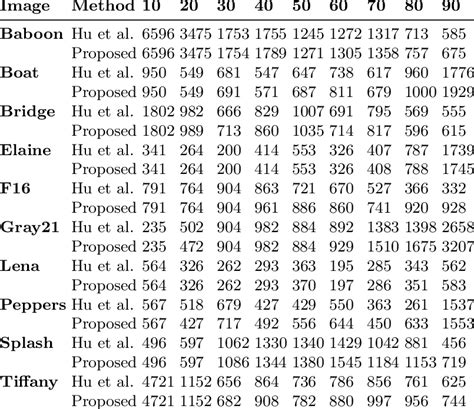 Embedding Capacity Comparison With Jpeg Quality Factors From 10 To 90 Bits Download Table