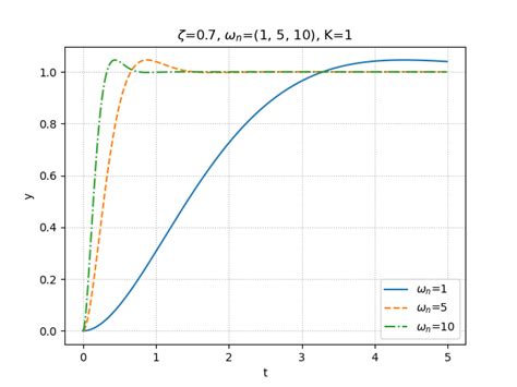 Pythonで学ぶ制御工学 第9弾：時間応答（2次遅れ系） Python Qiita